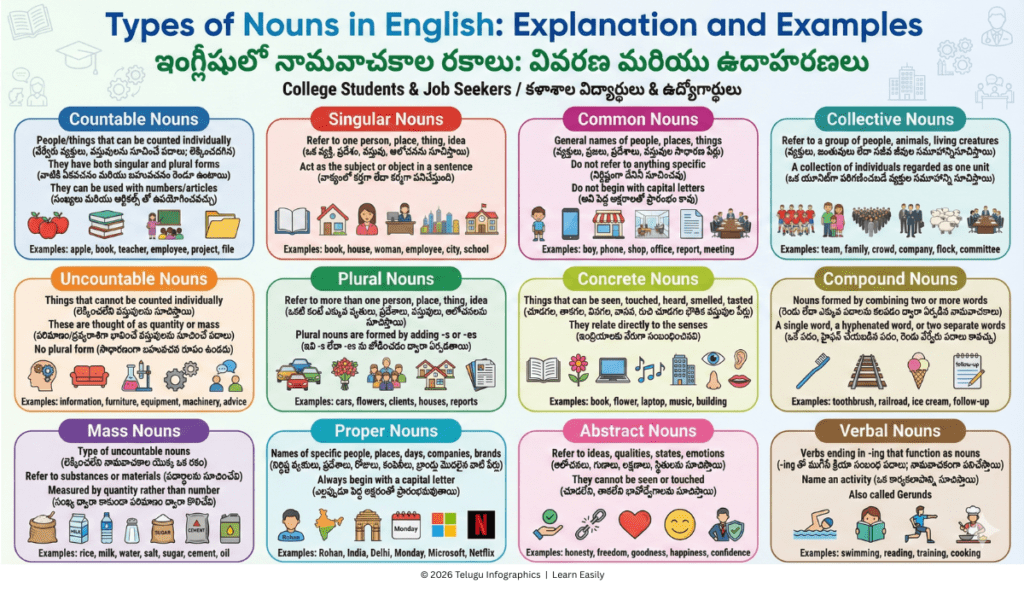 12 Important Types of Nouns in English – Infographic - Telugu Infographics
